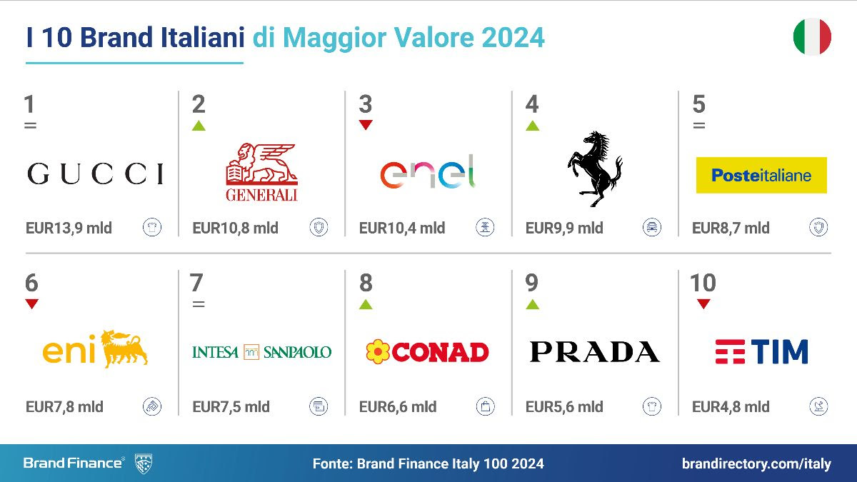 La classifica dei 100 brand italiani che valgono di più: Gucci ancora ...