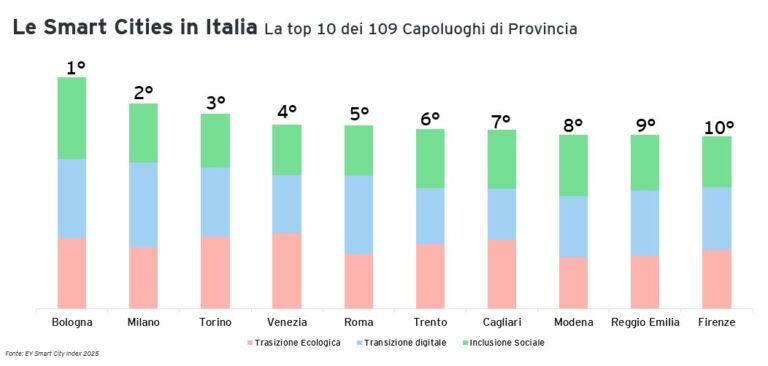 La classifica delle città più smart d'Italia: Bologna in testa davanti ...