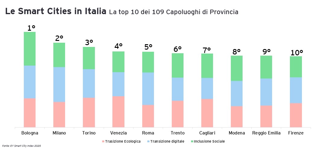 La classifica delle città più smart d'Italia: Bologna in testa davanti ...